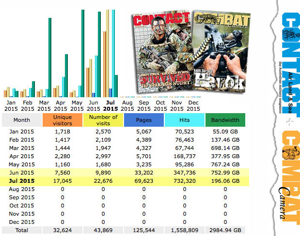 One month after revamp - statistics skyrocket